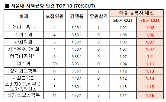 2024 서울대 수시 입시결과합격자 내신등급 경쟁률 충원 지역균형 일반전형 입결 네이버 블로그
