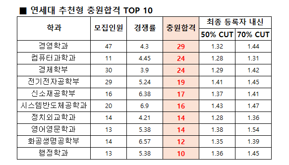 2024 연세대 수시 교과종합 입시결과합격자 내신등급 경쟁률 충원 입결 추천형 활동우수형 국제형 네이버 블로그