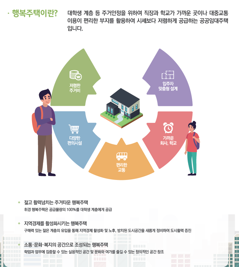 공공 임대주택 종류 총정리 청년전세임대 청년안심주택 행복주택 신혼희망타운 With 젠틀홍 네이버 블로그