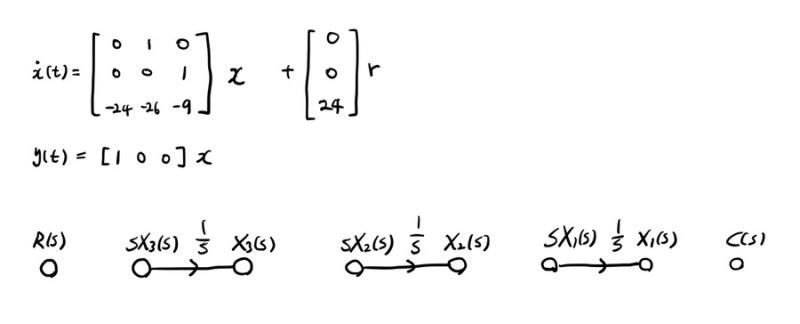 Signal-Flow Graphs of State Equations (상태 방정식의 신호흐름선도) : 네이버 블로그