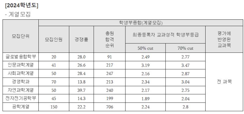 2024 성균관대 수시 교과종합 입시결과합격자 내신등급 경쟁률 충원 입결 학교장추천학추 계열모집 학과모집