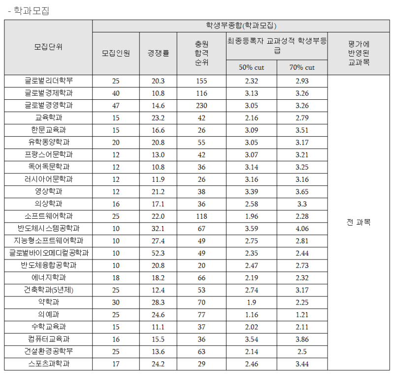 2024 성균관대 수시 교과종합 입시결과합격자 내신등급 경쟁률 충원 입결 학교장추천학추 계열모집 학과모집
