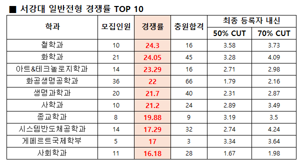 2024 서강대 수시 교과종합 입시결과합격자 내신등급 경쟁률 충원 입결 지역균형 일반전형 네이버 블로그