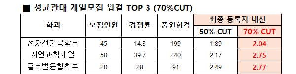 2024 성균관대 수시 교과종합 입시결과합격자 내신등급 경쟁률 충원 입결 학교장추천학추 계열모집 학과모집