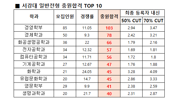 2024 서강대 수시 교과종합 입시결과합격자 내신등급 경쟁률 충원 입결 지역균형 일반전형 네이버 블로그