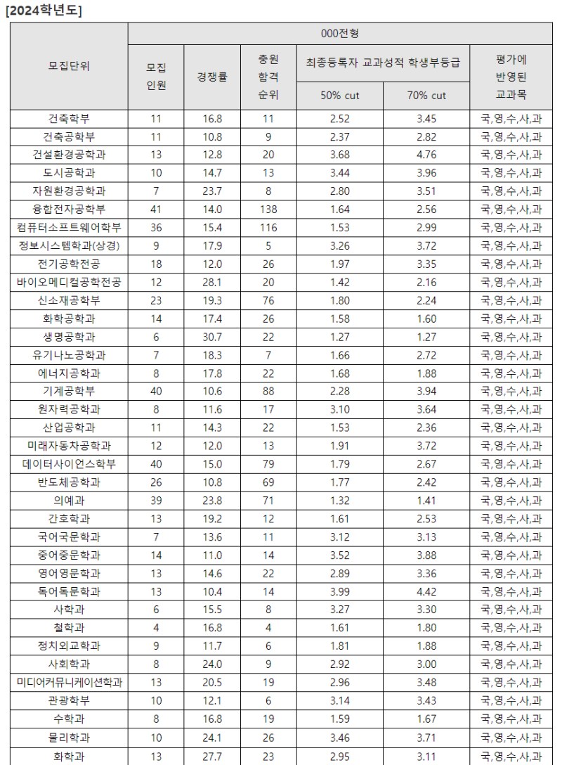 2024 한양대 수시 교과종합 입시결과합격자 내신등급 경쟁률 충원 입결 지역균형발전 일반전형 네이버 블로그