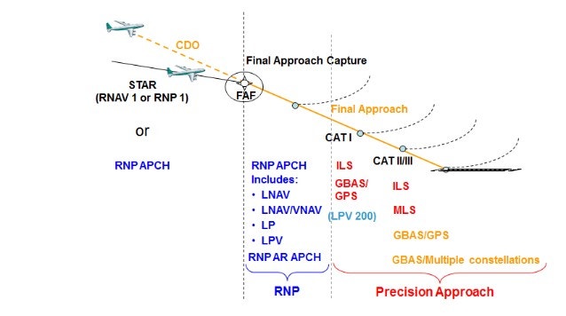 68. 성능기반항행(PBN, RNAV, RNP) : 네이버 블로그
