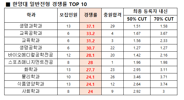 2024 한양대 수시 교과종합 입시결과합격자 내신등급 경쟁률 충원 입결 지역균형발전 일반전형 네이버 블로그