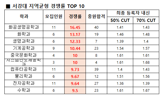 2024 서강대 수시 교과종합 입시결과합격자 내신등급 경쟁률 충원 입결 지역균형 일반전형 네이버 블로그