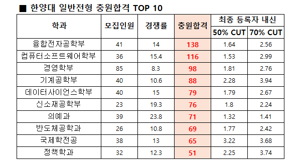 2024 한양대 수시 교과종합 입시결과합격자 내신등급 경쟁률 충원 입결 지역균형발전 일반전형 네이버 블로그