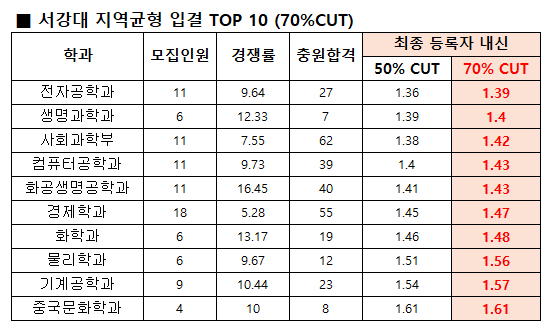 2024 서강대 수시 교과종합 입시결과합격자 내신등급 경쟁률 충원 입결 지역균형 일반전형 네이버 블로그