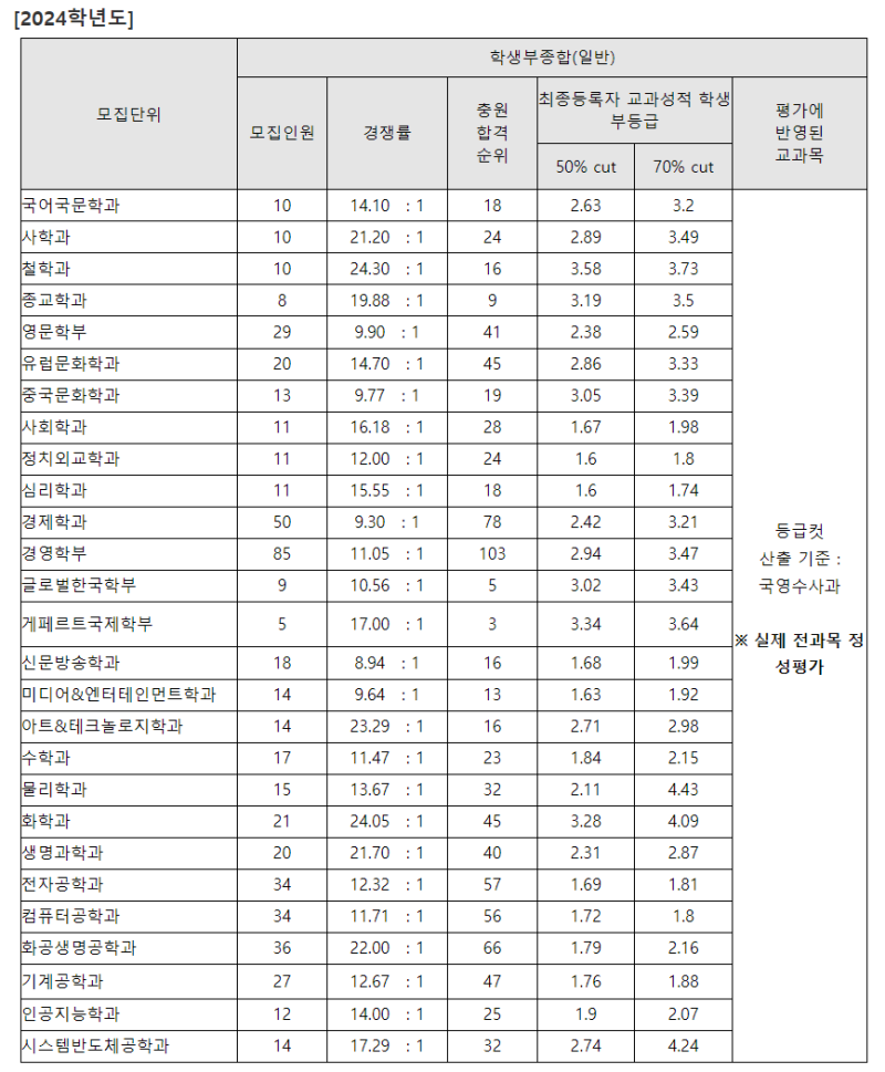 2024 서강대 수시 교과종합 입시결과합격자 내신등급 경쟁률 충원 입결 지역균형 일반전형 네이버 블로그