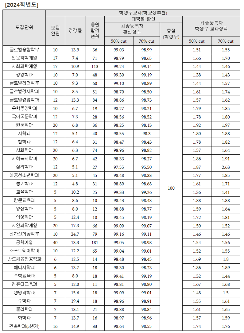 2024 성균관대 수시 교과종합 입시결과합격자 내신등급 경쟁률 충원 입결 학교장추천학추 계열모집 학과모집
