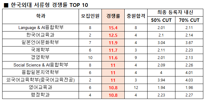 2024 한국외대 수시 교과종합 입시결과합격자 내신등급 경쟁률 충원 입결 학교장추천학추 면접형 서류형