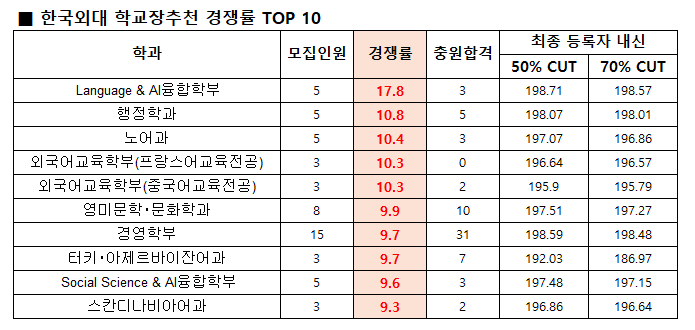 2024 한국외대 수시 교과종합 입시결과합격자 내신등급 경쟁률 충원 입결 학교장추천학추 면접형 서류형