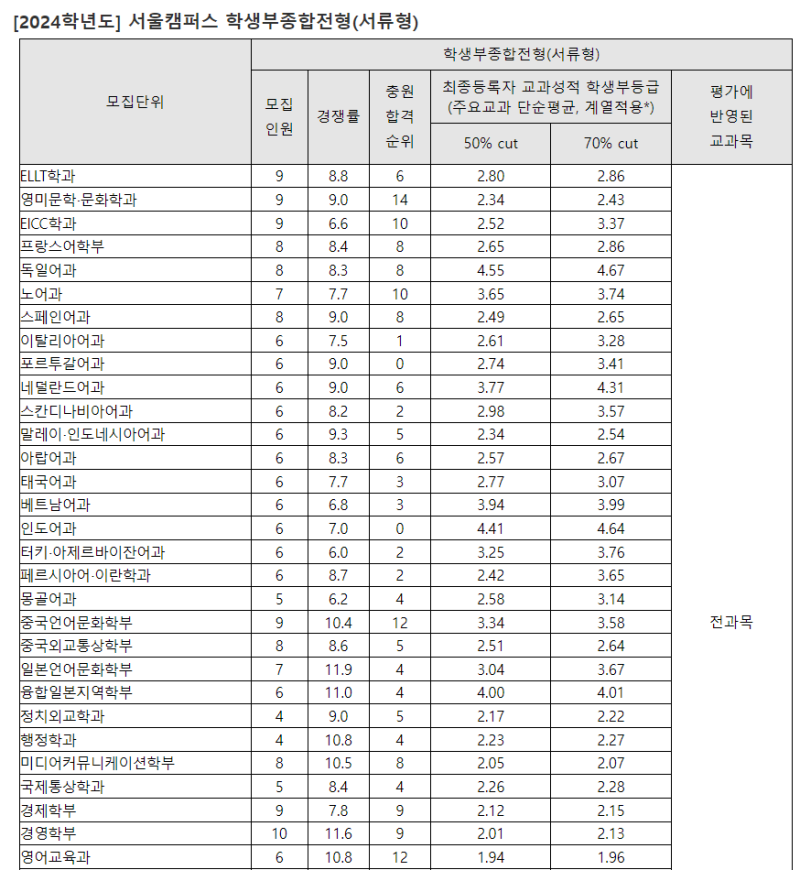 2024 한국외대 수시 교과종합 입시결과합격자 내신등급 경쟁률 충원 입결 학교장추천학추 면접형 서류형