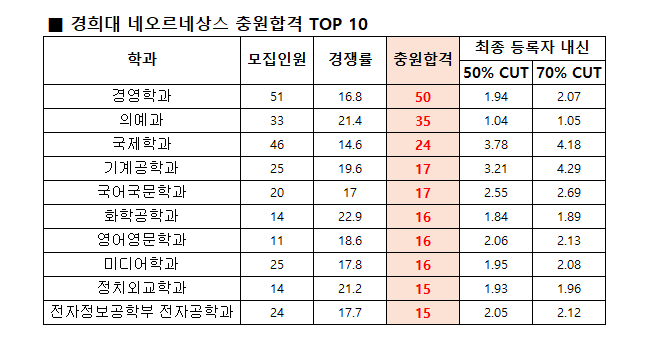 2024 경희대 수시 교과종합 입시결과합격자 내신등급 경쟁률 충원 입결 지역균형 네오르네상스 네이버 블로그