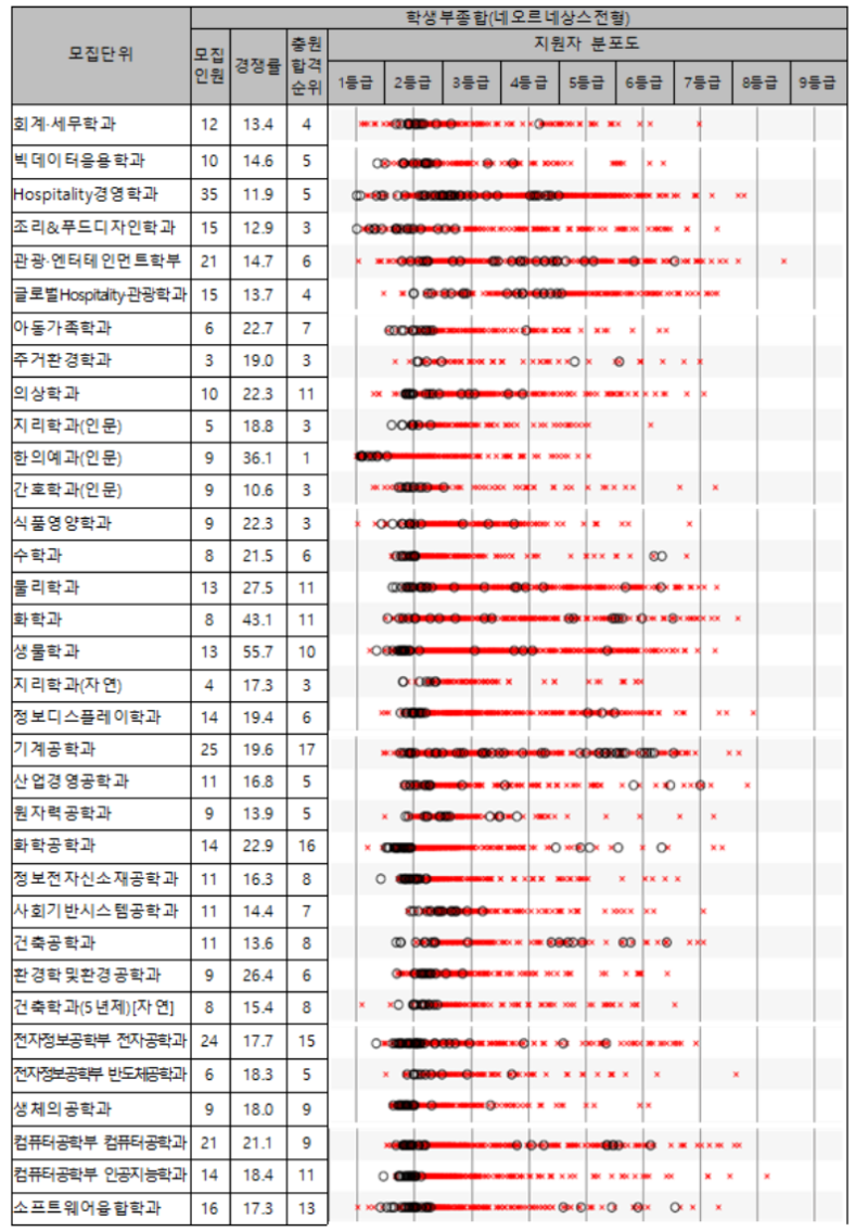 2024 경희대 수시 교과종합 입시결과합격자 내신등급 경쟁률 충원 입결 지역균형 네오르네상스 네이버 블로그