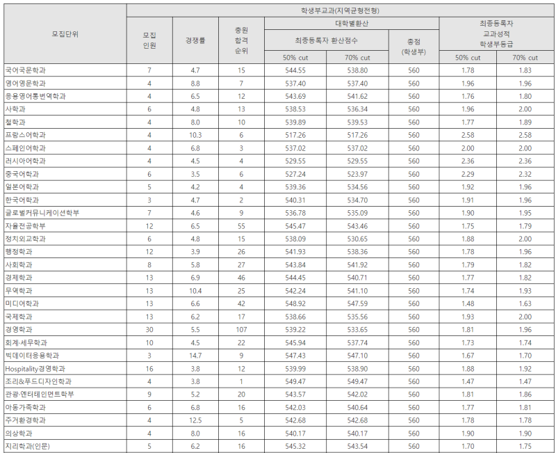 2024 경희대 수시 교과종합 입시결과합격자 내신등급 경쟁률 충원 입결 지역균형 네오르네상스 네이버 블로그