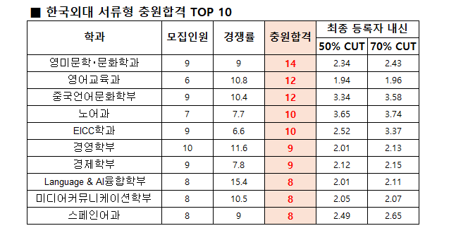 2024 한국외대 수시 교과종합 입시결과합격자 내신등급 경쟁률 충원 입결 학교장추천학추 면접형 서류형