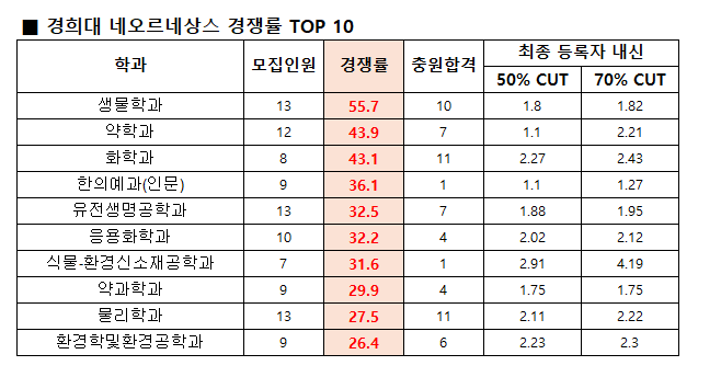 2024 경희대 수시 교과종합 입시결과합격자 내신등급 경쟁률 충원 입결 지역균형 네오르네상스 네이버 블로그