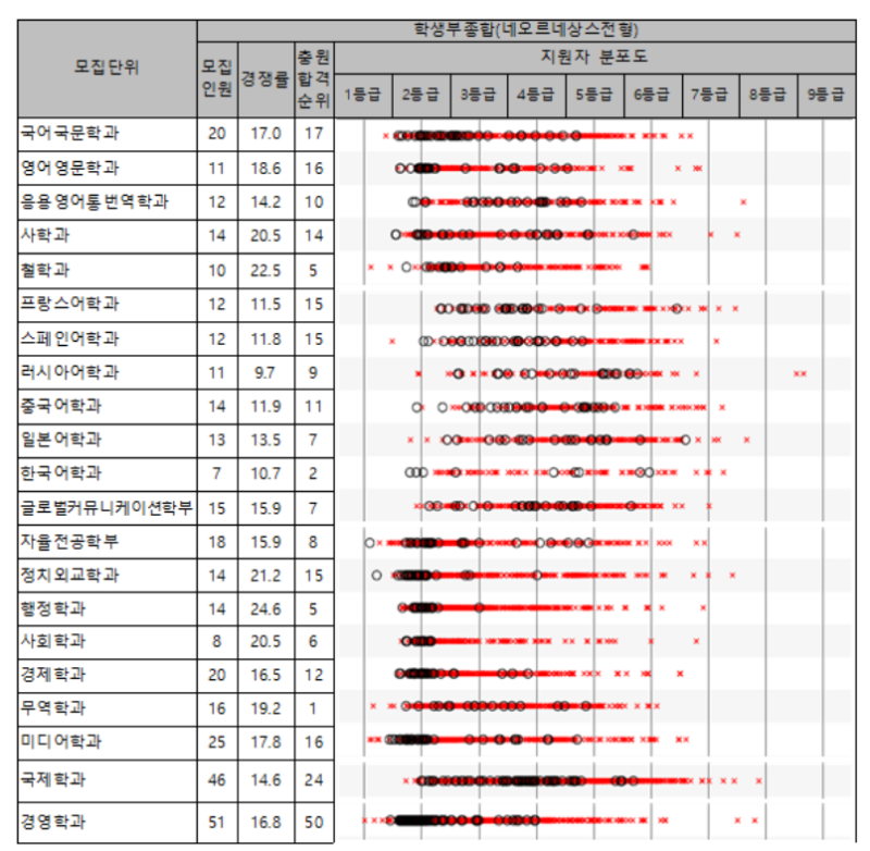 2024 경희대 수시 교과종합 입시결과합격자 내신등급 경쟁률 충원 입결 지역균형 네오르네상스 네이버 블로그