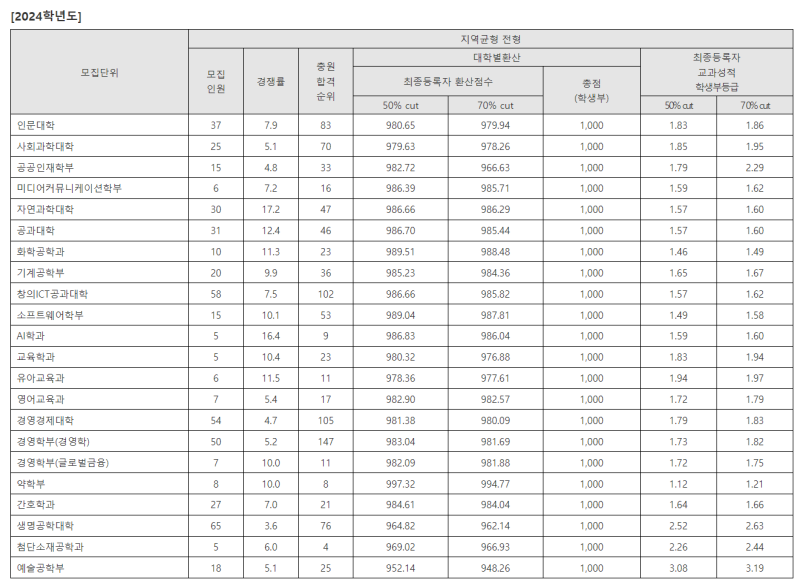 2024 중앙대 수시 교과종합 입시결과합격자 내신등급 경쟁률 충원 입결 지역균형지균 Cau융합형 Cau탐구형
