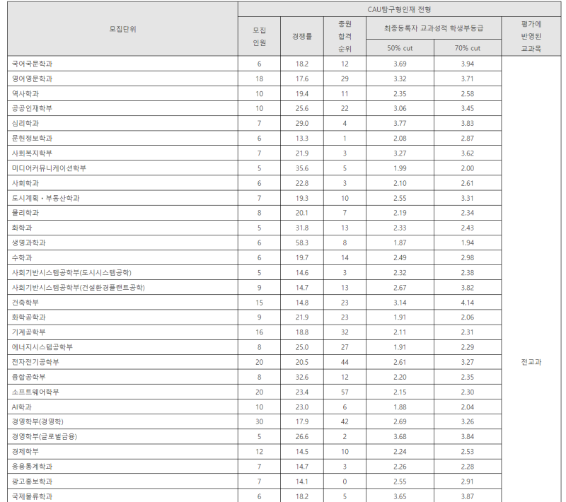 2024 중앙대 수시 교과종합 입시결과합격자 내신등급 경쟁률 충원 입결 지역균형지균 Cau융합형 Cau탐구형