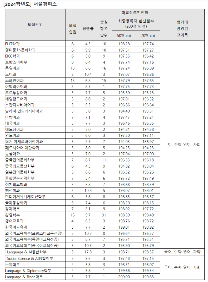 2024 한국외대 수시 교과종합 입시결과합격자 내신등급 경쟁률 충원 입결 학교장추천학추 면접형 서류형