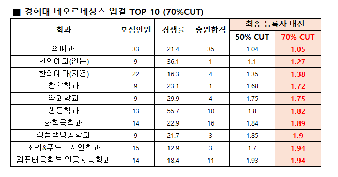 2024 경희대 수시 교과종합 입시결과합격자 내신등급 경쟁률 충원 입결 지역균형 네오르네상스 네이버 블로그