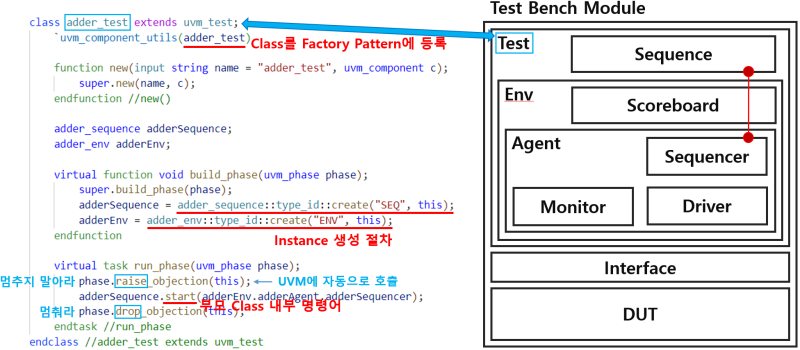 [Harman Semicon] 반도체 설계 과정 98일차: UVM, UVM 컴포넌트 분석, Adder UVM 검증 : 네이버 블로그
