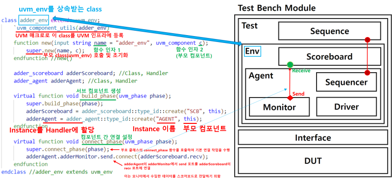 [Harman Semicon] 반도체 설계 과정 98일차: UVM, UVM 컴포넌트 분석, Adder UVM 검증 : 네이버 블로그