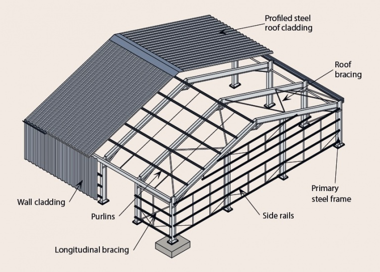 건축 철골 공사에서 하지작업이란? [purlin & side rail] : 네이버 블로그