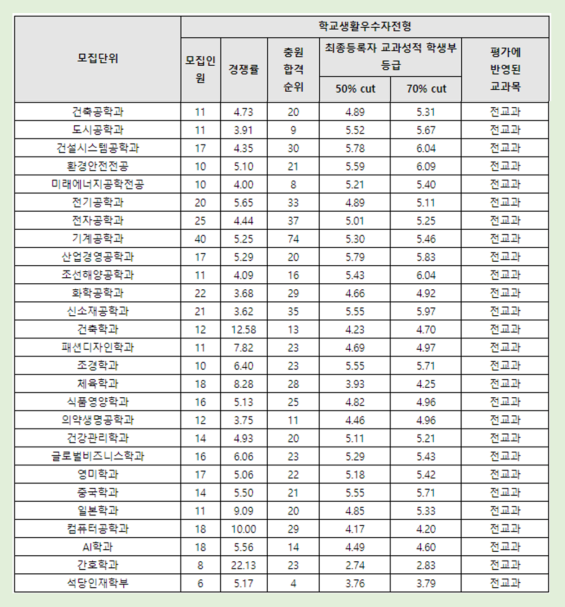2024학년도 동아대 수시 등급 대학어디가 입결 학생부교과 학종 지역인재 잠재능력 경쟁률 충원율 추합 수능최저
