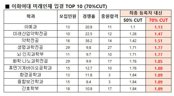 2024 이화여대 수시 교과종합 입시결과합격자 내신등급 경쟁률 충원 입결 고교추천 미래인재 네이버 블로그