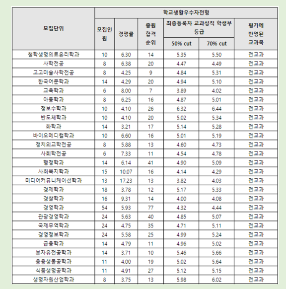 2024학년도 동아대 수시 등급 대학어디가 입결 학생부교과 학종 지역인재 잠재능력 경쟁률 충원율 추합 수능최저