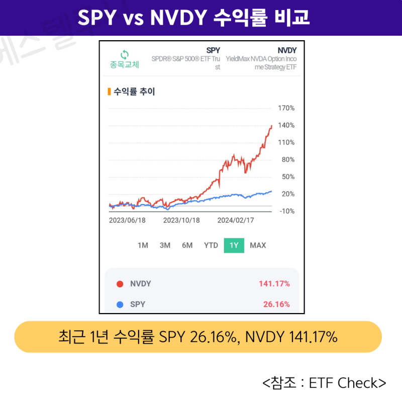 미국 월배당 etf 추천 : NVDY에 1000만원 투자 시 월배당은 얼마 : 네이버 블로그
