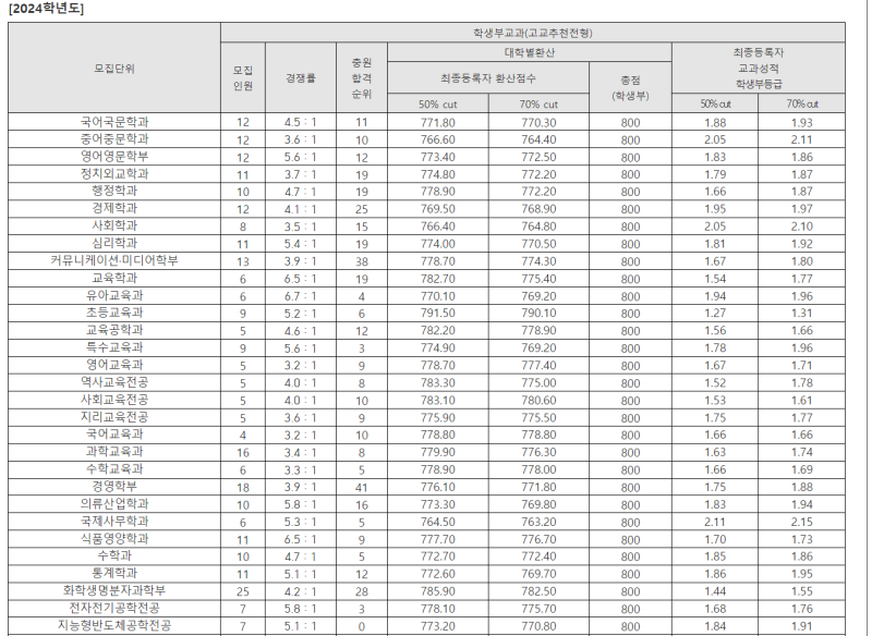 2024 이화여대 수시 교과종합 입시결과합격자 내신등급 경쟁률 충원 입결 고교추천 미래인재 네이버 블로그