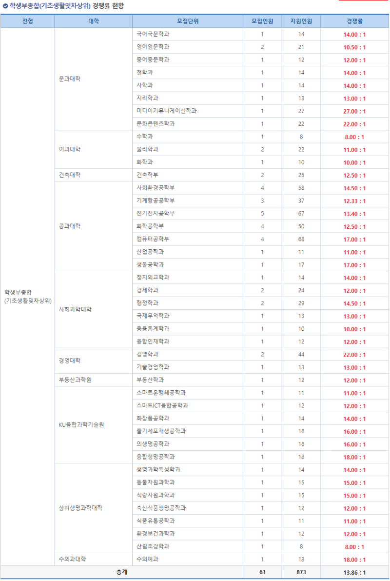 2025학년도 수시 건국대서울 기회균형 전형 모집요강사회배려자 기회균등 고른기회 농어촌 기초생활수급자 차상위계층