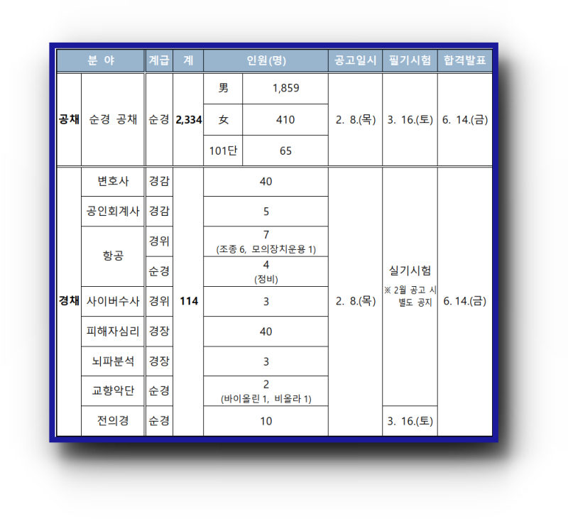 9급경찰공무원 시험일정 순경 2024년 경쟁률 커트라인경찰고시 일정 네이버 블로그