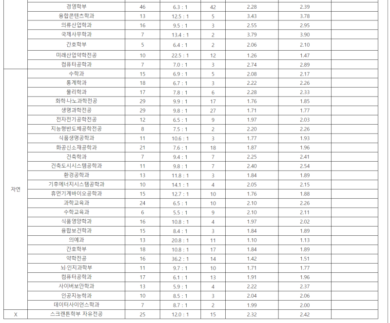 2024 이화여대 수시 교과종합 입시결과합격자 내신등급 경쟁률 충원 입결 고교추천 미래인재 네이버 블로그