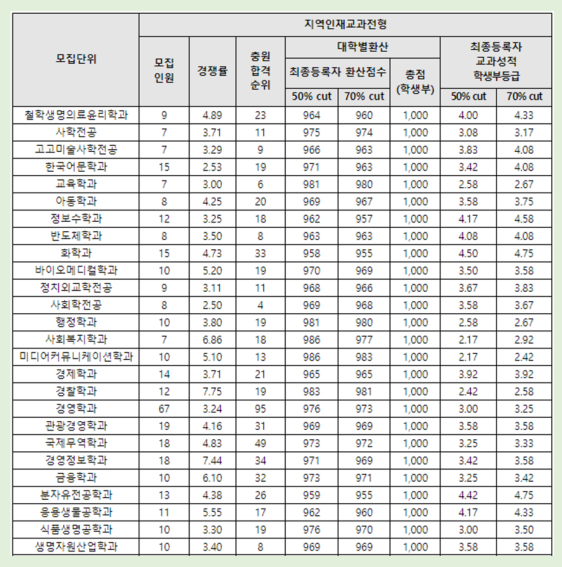 2024학년도 동아대 수시 등급 대학어디가 입결 학생부교과 학종 지역인재 잠재능력 경쟁률 충원율 추합 수능최저