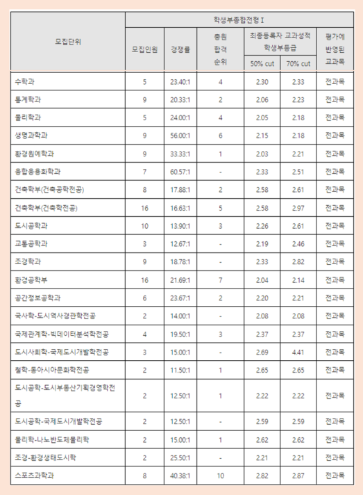 2024학년도 서울시립대 수시 등급 대학어디가 입결 학종 학생부교과 지역균형 경쟁률 수능최저 추합 및 충원율 등