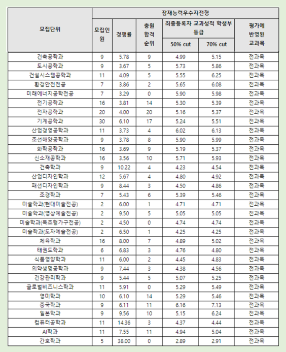 2024학년도 동아대 수시 등급 대학어디가 입결 학생부교과 학종 지역인재 잠재능력 경쟁률 충원율 추합 수능최저
