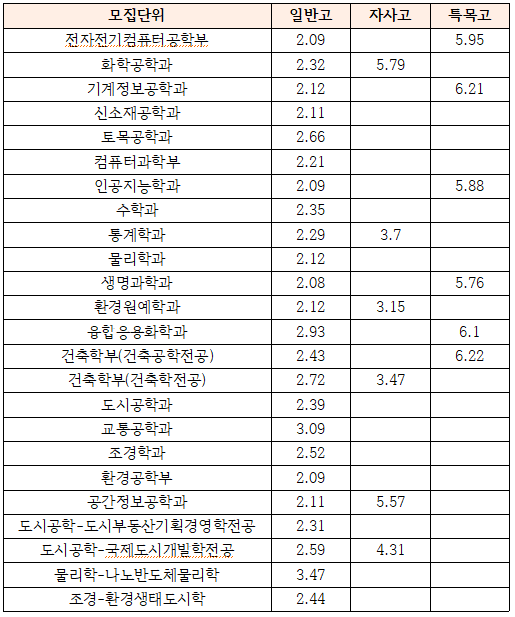 2025 대입 서울시립대 입시결과 발표 지역균형선발 종합전형 수시등급 입결 공개 네이버 블로그