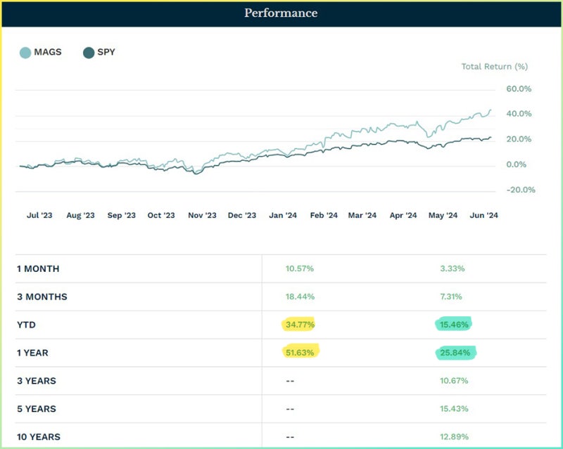 매그니피센트7 ETF 구성종목, 수익률 비교 : 네이버 블로그