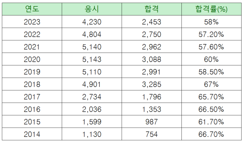 타일기능사 합격률난이도 및 시험 준비 방법 타일자격증 네이버 블로그
