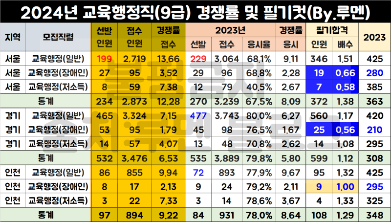 2024년 교육행정직 9급 공무원 시험일정 및 경쟁률ft교행직 커트라인·합격선 네이버 블로그