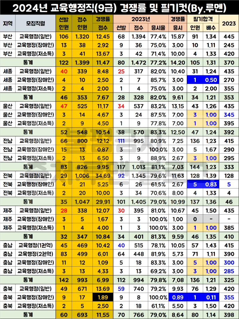 2024년 교육행정직 9급 공무원 시험일정 및 경쟁률ft교행직 커트라인·합격선 네이버 블로그