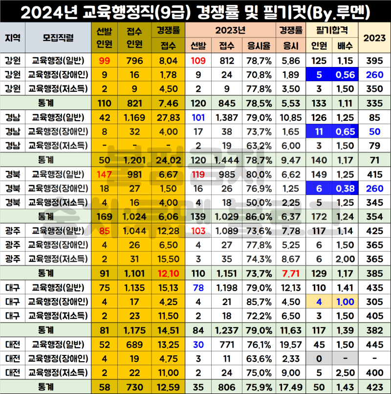 2024년 교육행정직 9급 공무원 시험일정 및 경쟁률ft교행직 커트라인·합격선 네이버 블로그